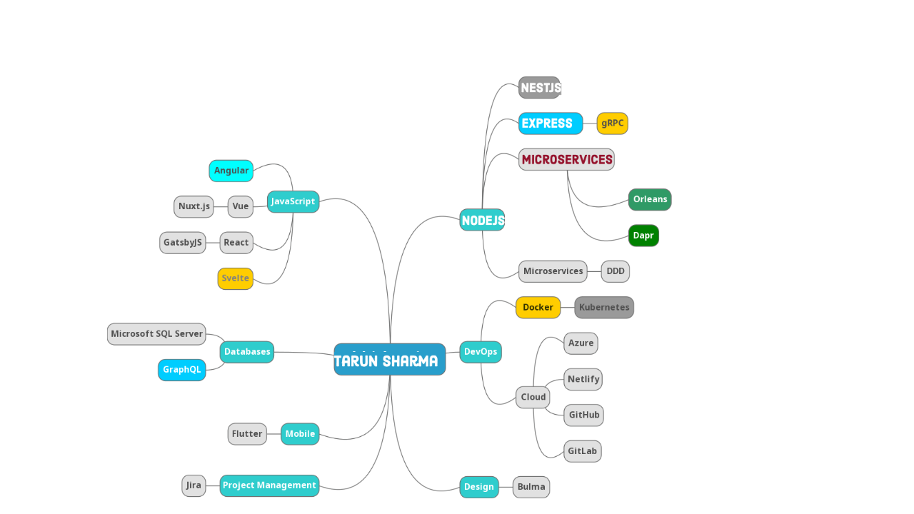 Tarun Sharma @indiTechCoder - Coder, Blogger, Full Stack Developer, Technology Advocate